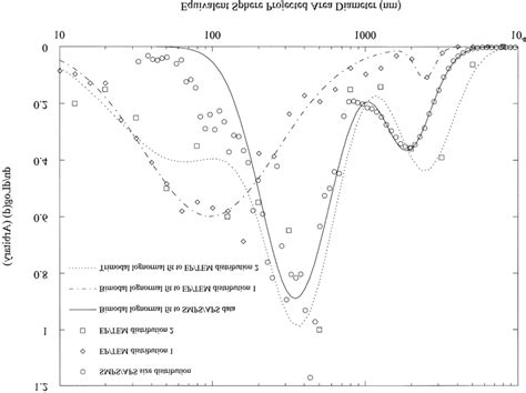 Measured Aerosol Distributions Using An Smpsaps Combination And An Download Scientific Diagram