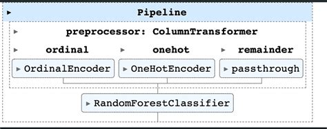 Guide To Sklearn Encoders Transformer Pipeline