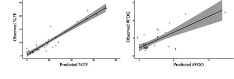 Figure 1 From Automated Freezing Of Gait Assessment With Marker Based Motion Capture And Deep
