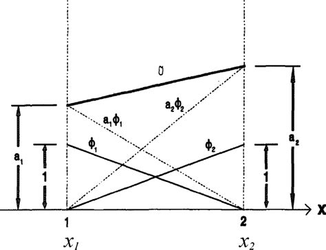 Interpolation Function Corresponding To A Linear Element 11