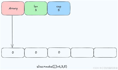 深入解析 Go 中 Slicego Slice Csdn博客