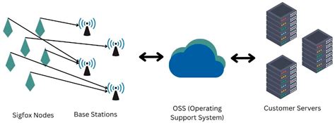 Rssi And Machine Learning Based Indoor Localization Systems For Smart