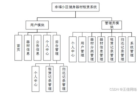 （附源码）ssm幸福小区健身器材租赁系统java计算机毕业设计项目 Csdn博客
