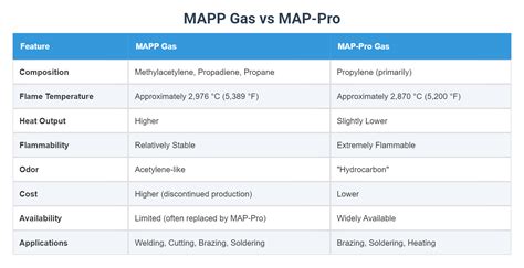 Mapp Gas Vs Map Pro