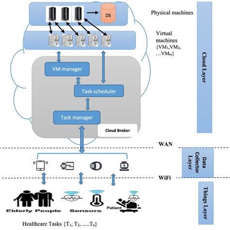 Download Pdf Prioritized Scheduling Technique For Healthcare Tasks In