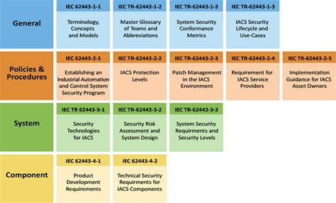 Understanding The Isa Iec 62443 Standard And Secure Elements Microchip Technology