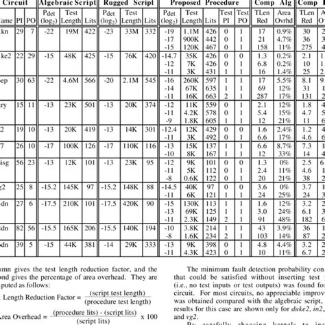 Results For Benchmark Circuits Download Table