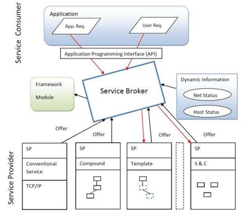 Components Of A Service Oriented Network Architecture Download Scientific Diagram