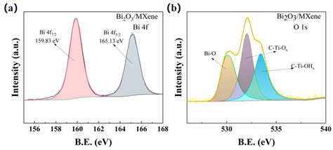 High Sensitivity Bi2O3 Ti3C2Tx Ammonia Sensor Based On Improved Synthetic MXene Method At Room