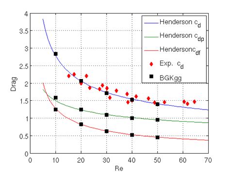 Shows A Plot Of The Drag Coefficient And The Pressure Coefficient At Download Scientific