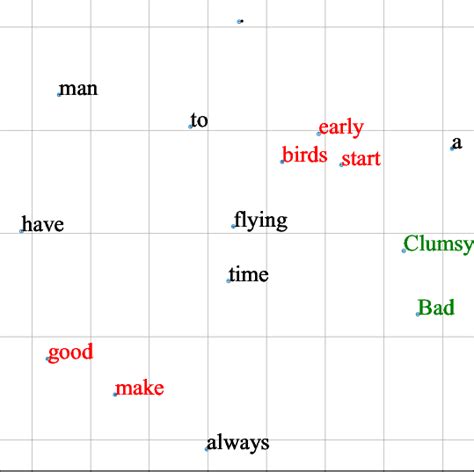 Visualization Of Sentiment Embeddings Download Scientific Diagram