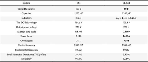 Table 6 From A Comparison Analysis Of A New Switched Inductor And Conventional Split Source