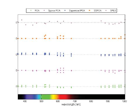 Comparison Of The First Three Eigen Vectors Regression Coefficients Of Download Scientific