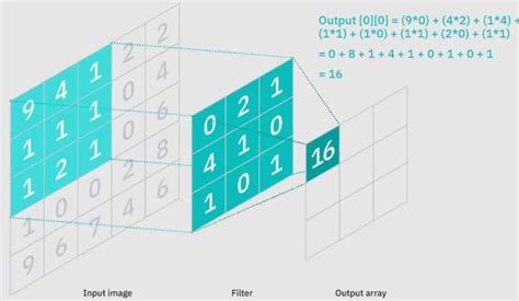 A Convolutional Filter Along With The Input Image And Output 16 222