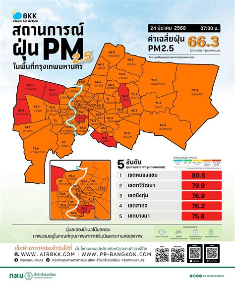 กรุงเทพมหานคร 🟠🔴😷 เช้านี้ค่าฝุ่น กทม สูงขึ้น มีผลกระทบต่อสุขภาพ สีแดง 5 พื้น สีส้ม 65 พื้นที่