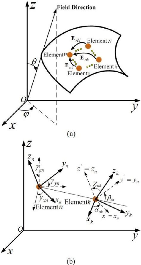 Figure 1 From Pattern Analysis Of Conformal Antenna Arrays Via The