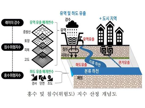 건설연 도시침수중소규모 하천 홍수 대응 예측 기법 개발 NSP통신