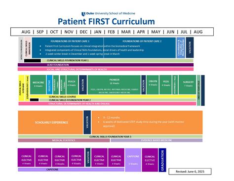 Curriculum Duke University School Of Medicine