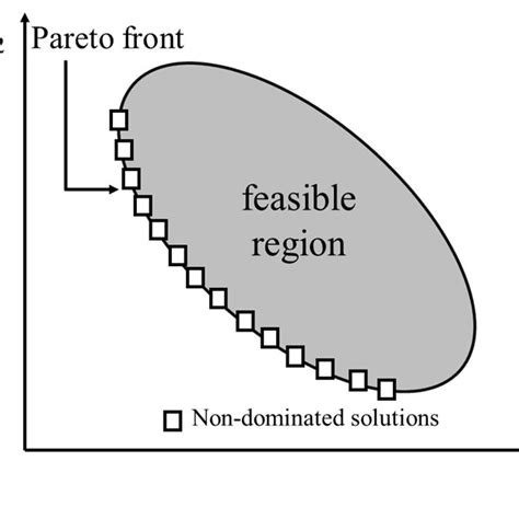 Pareto Front For A Biobjective Problem Download Scientific Diagram