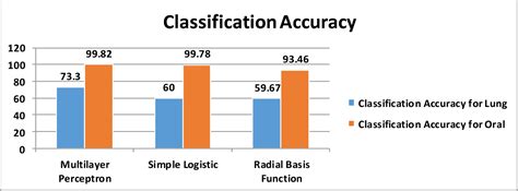 Figure 3 From An Innovative And Automatic Lung And Oral Cancer Classification Using Soft