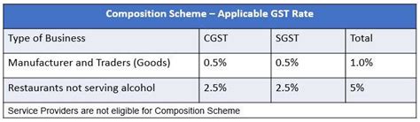 GST Composition Scheme Merits Demerits Transition Provisions