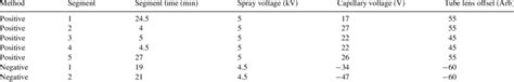 Mass Spectrometer Parameters Used Download Scientific Diagram