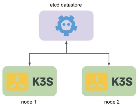 Create A Multi Node K3s Cluster Using An External Database By Carlos