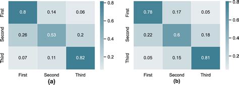 Confusion Matrix Of The A Random Forest B Lightgbm Classification