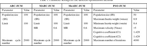 Table 1 From Handling Fuzzy Image Clustering With A Modified Abc Algorithm Semantic Scholar
