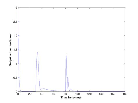 Output Estimation Error Of The System Given By 16 Download