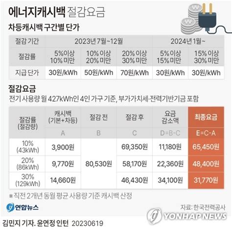 [그래픽] 전기요금 에너지캐시백 절감요금 연합뉴스