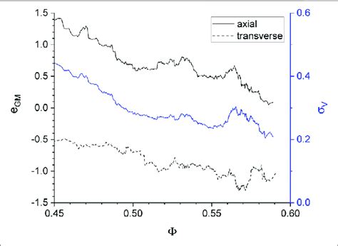 Standard Deviation Of The Voronoi Polygon Areas σ V And Normalized