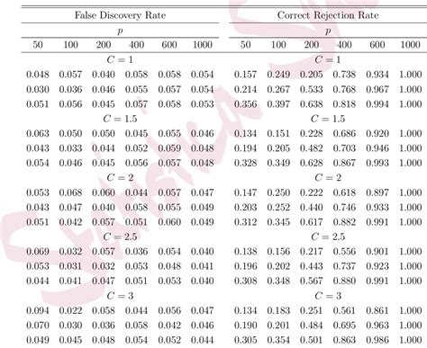 Table 1 From High Dimensional Two Sample Covariance Matrix Testing Via