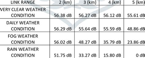 SNR Values For Various Link Ranges At Different Weather Conditions For Download Scientific