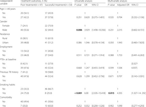 Predictors Of Poor Treatment Outcomes Simple And Multiple Logistic Download Scientific Diagram