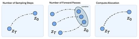 scaling diffusion perception