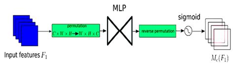 A Lightweight Network Based On Yolov8 For Improving Detection Performance And The Speed Of