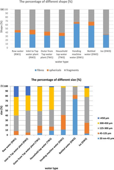 Comparison Of Mnps By The Categories Of Shape A And Size B In Download Scientific Diagram