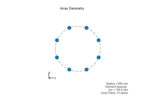 Passive Bistatic Radar Performance Assessment Matlab And Simulink