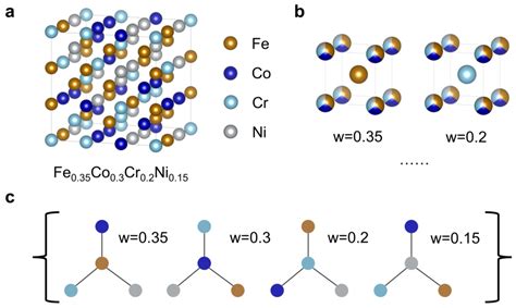 論文レビュー Do Graph Neural Networks Work For High Entropy Alloys