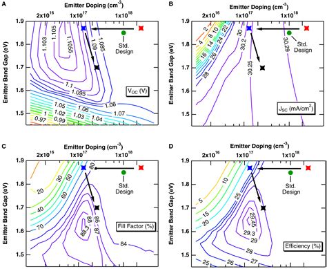 Modeling And Design Of Iii V Heterojunction Solar Cells For Enhanced Performance Cell Reports