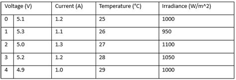 Fault Detection In Mppt Systems Using Principal Component Analysis Pca Enhancing Reliability