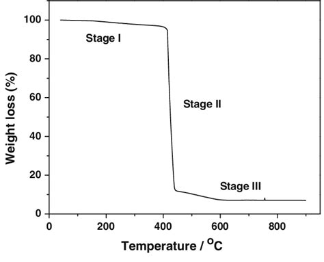 Thermogravimetric Curve Of Cobalt Phthalocyanine Impregnated Carbon Download Scientific Diagram