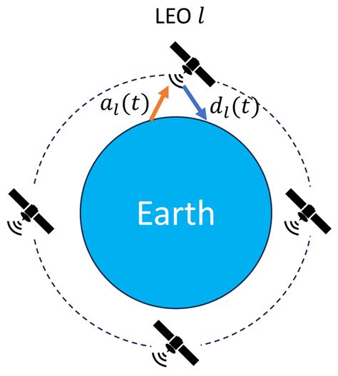 Throughput And Link Utilization Improvement In Satellite Networks A Learning Enabled Approach