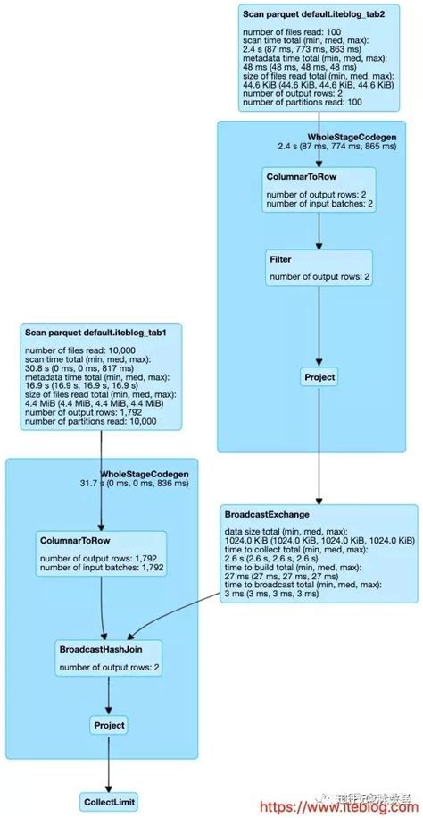 一文了解 apache spark 3 0 动态分区裁剪的使用 知乎