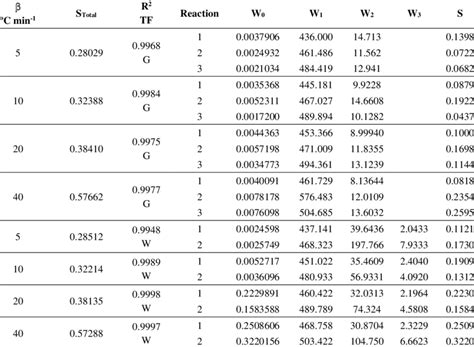 Deconvolution Parameters For Gaussian And Weibull Transfer Functions Download Scientific