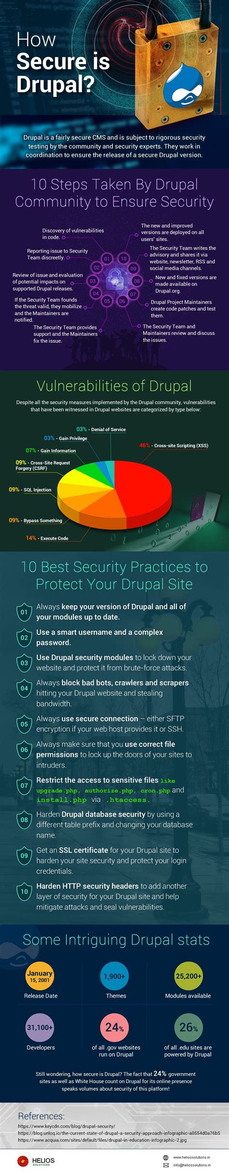 How Secure Is Drupal Infographic By Helios Helios Blog