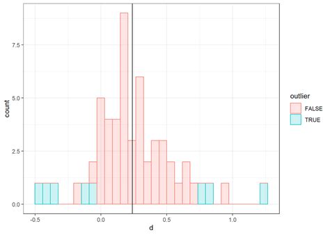 73 Detecting Outliers And Influential Cases Doing Meta Analysis In R