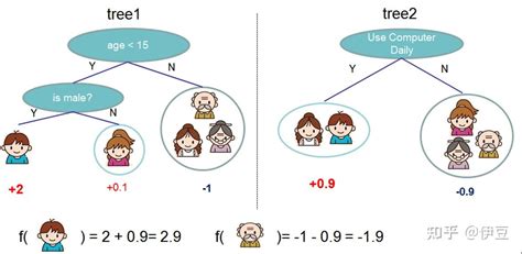 xgboost原理 知乎