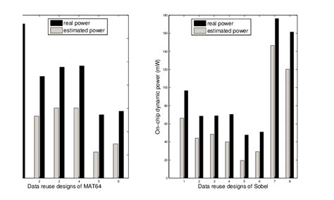 A The On Chip Dynamic Power Of Six Data Reuse Designs Of Download Scientific Diagram